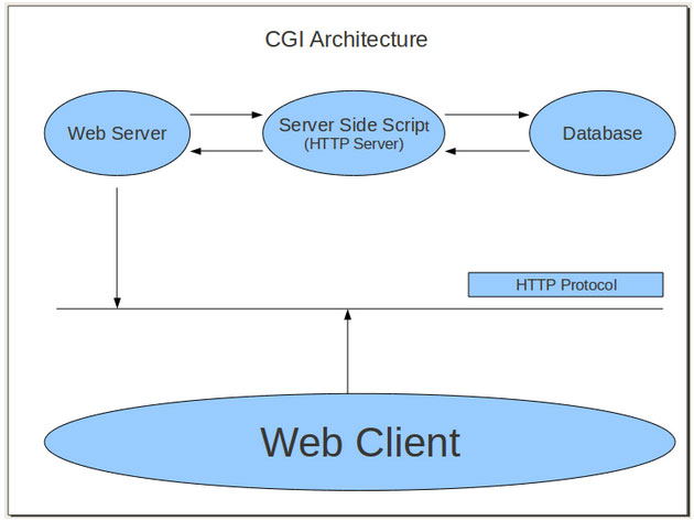 Perl Dancer Framework Agileblaze 9695